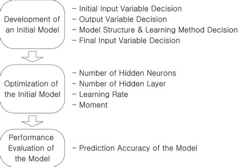 Development Process Of The Prediction Model Download Scientific Diagram