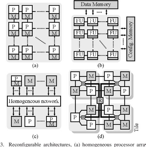 Figure 3 From A Heterogeneous Reconfigurable Cell Array For Mimo Signal