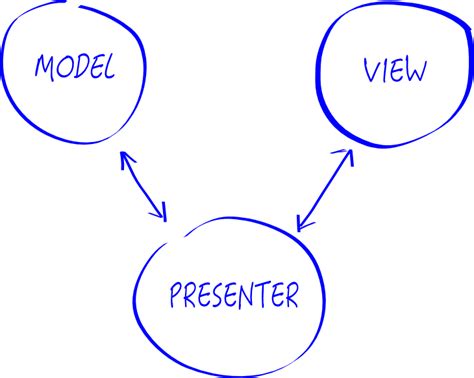 Android Mvp Pattern What Why And How