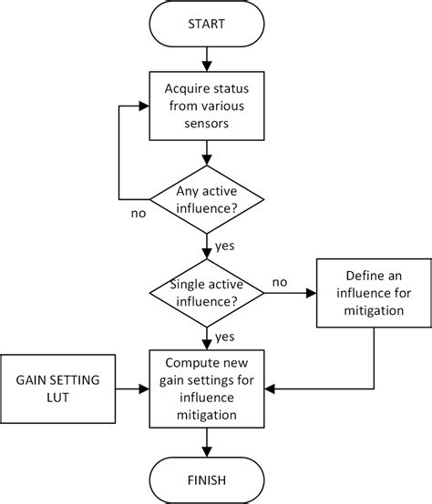 Algorithm Of The Adaptive Mems Mirror Control Is Performed In Three