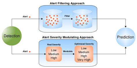 Comparison Of Alert Filtering Approach And Alert Severity Modulating
