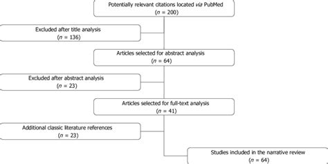 Flow Chart Representing The Process Of Article Selection Download