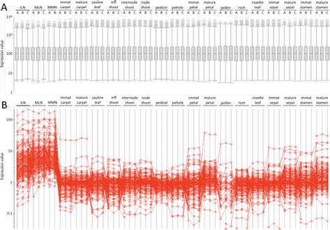 Signal Normalization Amongst Tissues And Resultant Clustering A Box