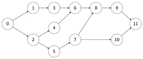 Dynamic Optimization Of The Multi Skilled Resource Constrained Project