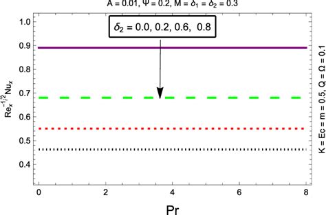 Influence Of Thermal Slip Parameter With Variation In Prandtl Number