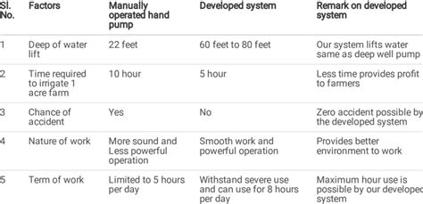 Comparison Between Manually Operated Hand Pump With Our Designed System Download Scientific