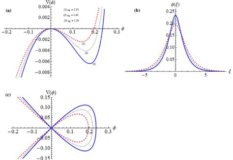 Plots Of A Sagdeevs Pseudopotential Versus Electrostatic Potential C