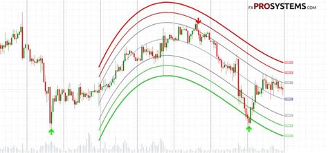 Forex Indicator Predictor Only Accurate Signals Free Download