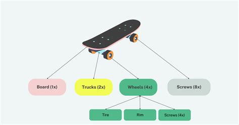 Multilevel Boms Explained For Product Manufacturers — Katana
