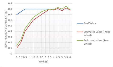 Estimation Of Road Friction Coefficient Value µ 0 8 Download Scientific Diagram