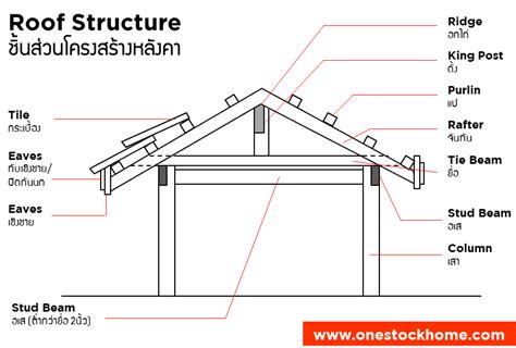 Onestockhome โครงสร้างหลังคา อุปกรณ์หลังคา หลังคา บ้านหลังเล็ก