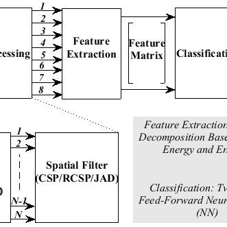 The Proposed Experimental Paradigm The EEG Signal Is Preprocessed Download Scientific Diagram