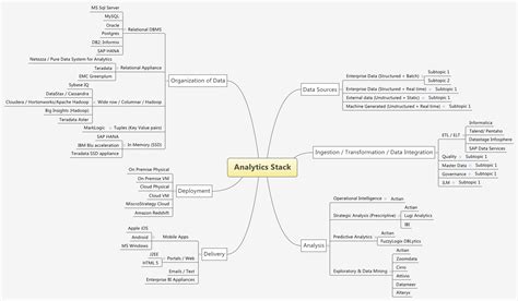 Analytics Stack Arunsg Xmind