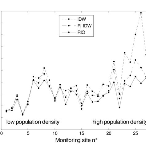 rms error of interpolation tools evaluated with leaving one out
