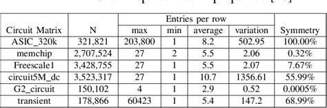 Table I From Machine Learning And Gpu Accelerated Sparse Linear Solvers