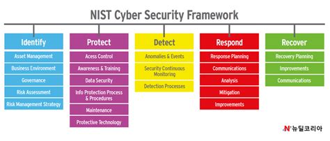 Nist의 사이버 보안 프레임워크 주요내용