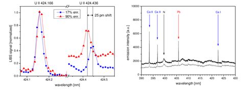Libs Spectra Of Test Samples Left Spectra Of U Samples With A Line Download Scientific