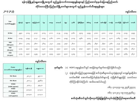 ရန်ကုန်မြို့နှင့် မန္တလေးမြို့အတွက် ရည်ညွှန်းလက်ကားဈေးနှုန်းများနှင့် ပြည်ထောင်စုနယ်မြေ နေပြည