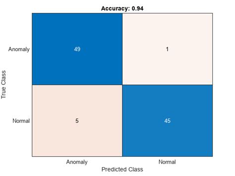 Localize Industrial Defects Using Patchcore Anomaly Detector Matlab