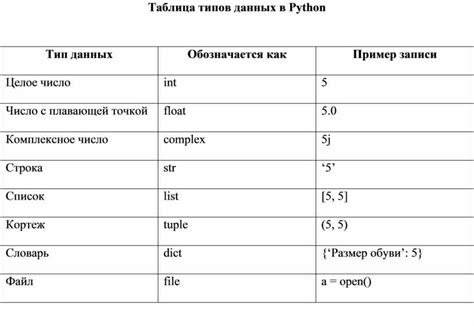Просто и понятно о типах данных в Python Область знаний информатика Тип материала домашнее