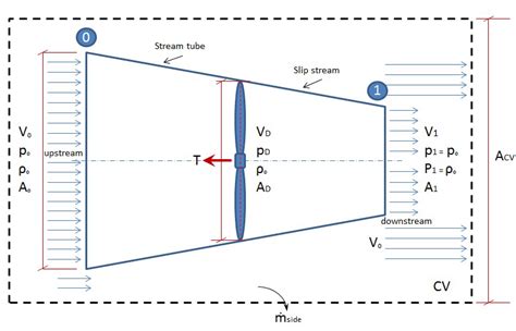 Definition Sketch Of One Dimensional Actuator Disk Model In Uniform
