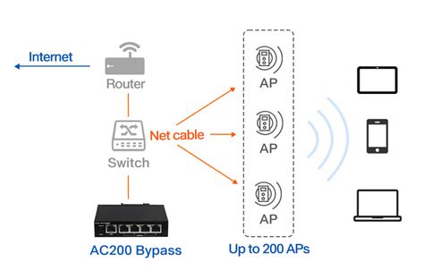 Wireless Access Controller Ac200 Sensor To Cloud And Industrial