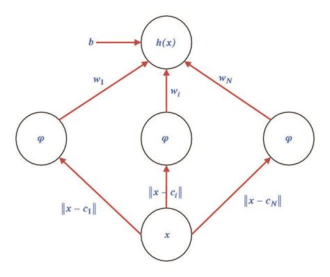 A Radial Basis Neural Network Download Scientific Diagram