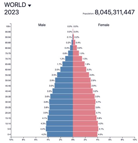 Male And Female Population In The World