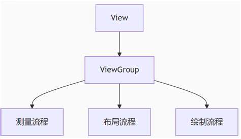深入解析Android View体系 腾讯云开发者社区 腾讯云