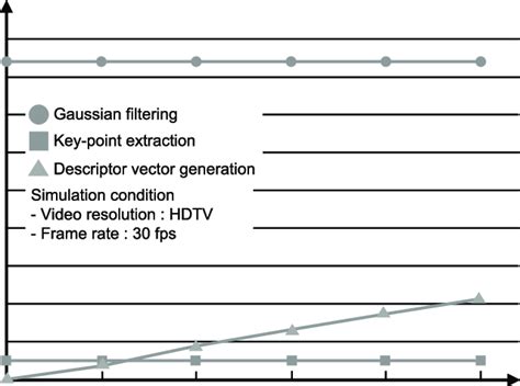 Workload Analysis Of Sift Descriptor Generation Download Scientific Diagram