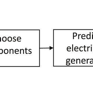 A Flow Chart Indicating How The Model Was Used To Find The Net Present Download Scientific