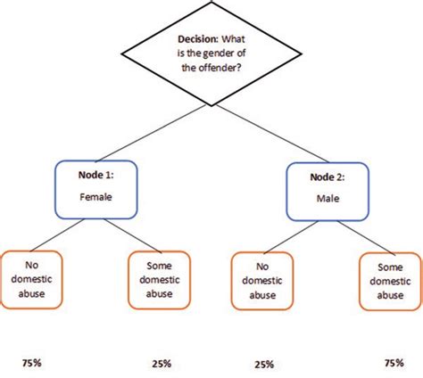 Example Of A Basic Decision Tree Download Scientific Diagram