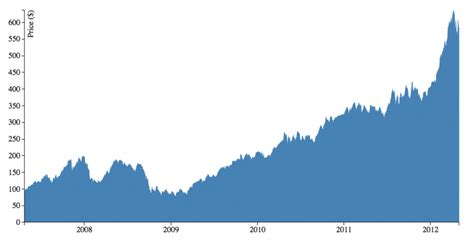 How To Create Data Visualization With D3js