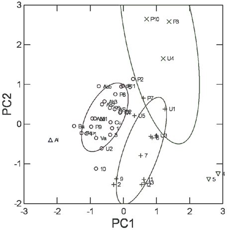First Two Principal Components Pc1 And Pc2 Scatterplot Showing