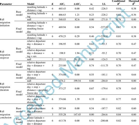 Model Selection Table For Candidate Base And Final Models Explaining