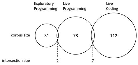 A Venn Diagram Showing The Overlap Between The Three Corpora