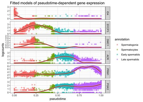Single Cell Rnaseq Analysis With Rbioconductor 15 Lab 8 Pseudotime Analyses