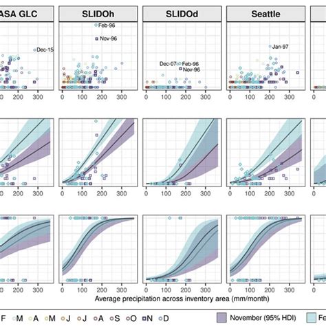Monthly Landslide Response To Precipitation From Bayesian Regression Download Scientific