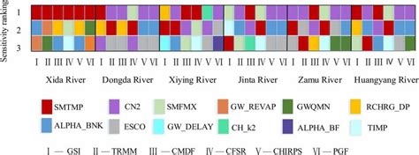 Sensitivity Analysis Of The Parameters Using Six Different Datasets