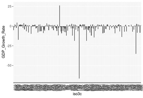 How To Create A Chart With Multiple Readable Values On The X Axis