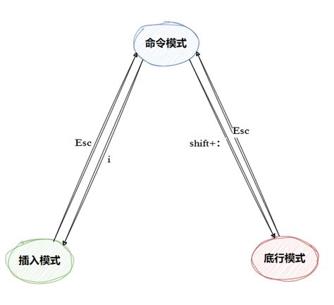 Linux编辑器vim基本使用 Csdn博客