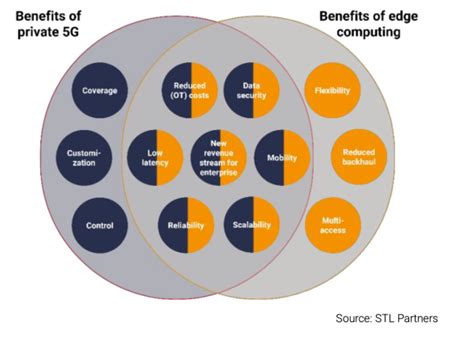 The Private 5G Edge Opportunity A Deep Dive On Three Use Cases