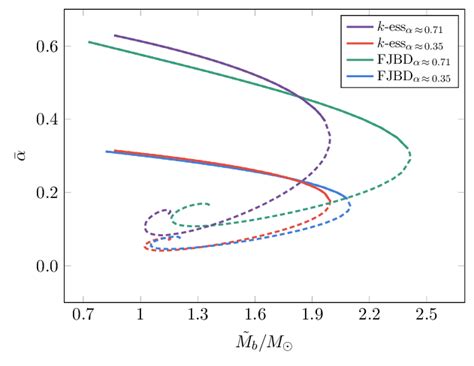 The Scalar Charge ¯ α As A Function Of The Baryon Mass˜mmass˜ Mass˜m B