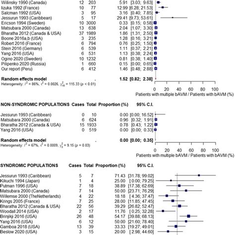 Forest Plots Of The Meta Analyses Of Proportions According To Subgroups Download Scientific