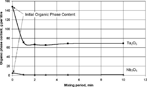 Organic Phase Content Vs Mixing Period For Stripping Download Scientific Diagram