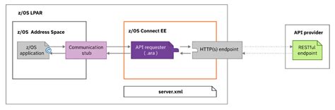 Call A Rest Api From A Cobol Application Api Enablement