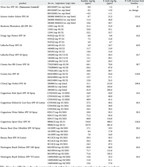 List Of Products Product Lot Number Product Expiration Date Download Scientific Diagram