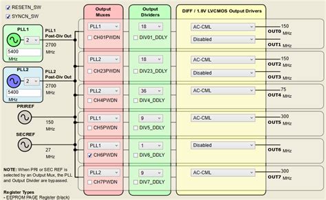 LMK03328 Loss Lock Behavior At PLL1 During PLL2 Register Setting Change With LMK03328 Clock