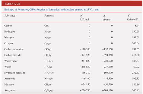 Solved Table A 26 Enthalpy Of Formation Gibbs Function Of