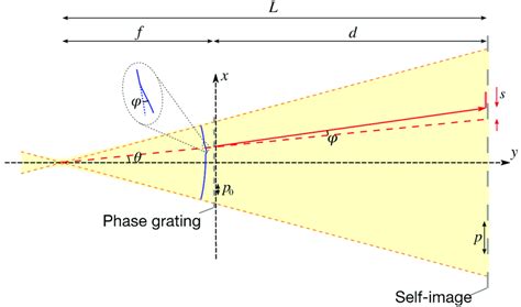 Schematic Illustration Of The Single Grating Interferometer And Ray